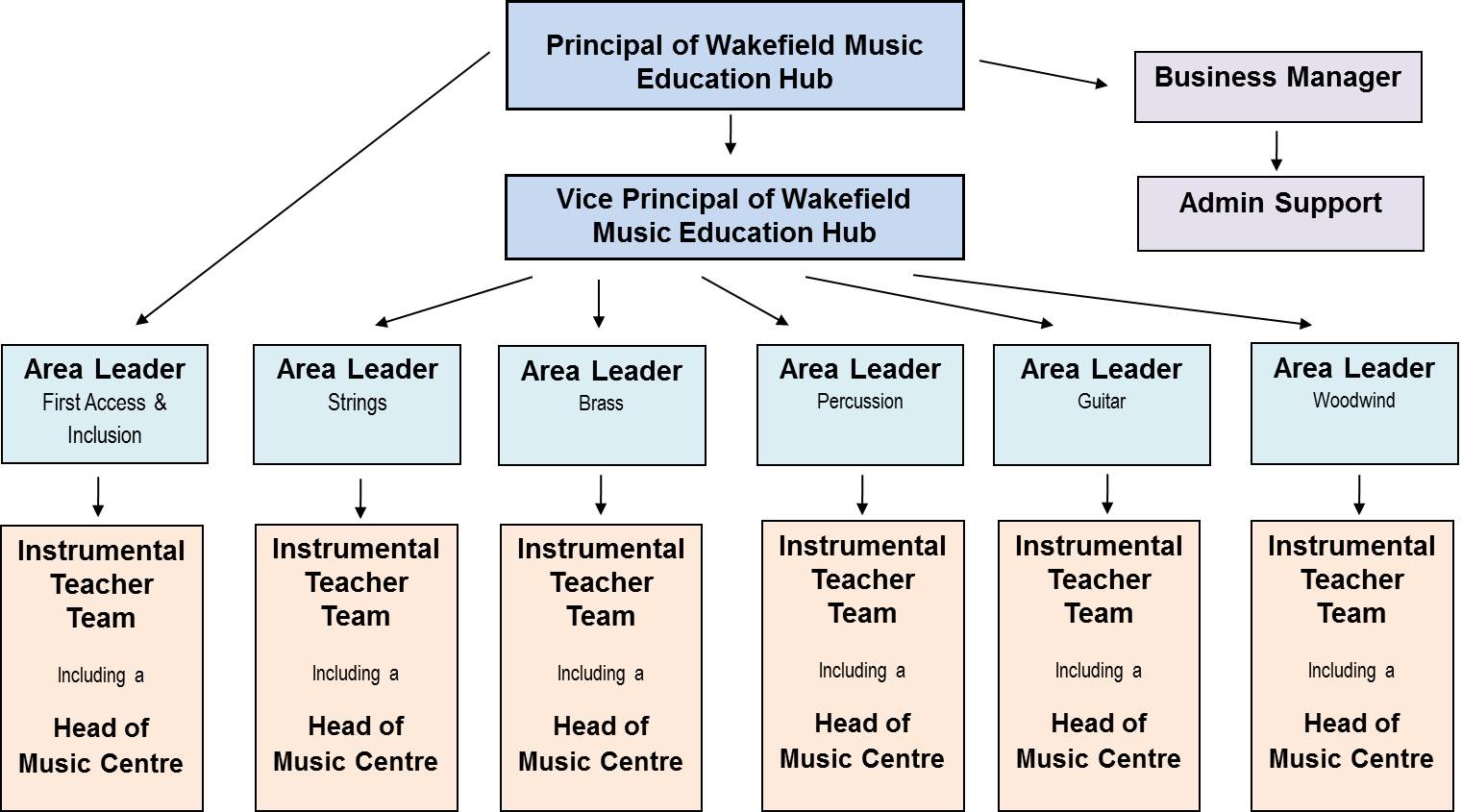 about-structure - Wakefield Music Education Hub